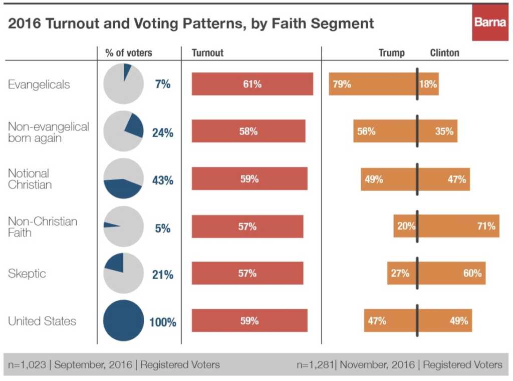 This Big ‘Game-Changer’ Among Christian Voters Elevated Trump — and It ...
