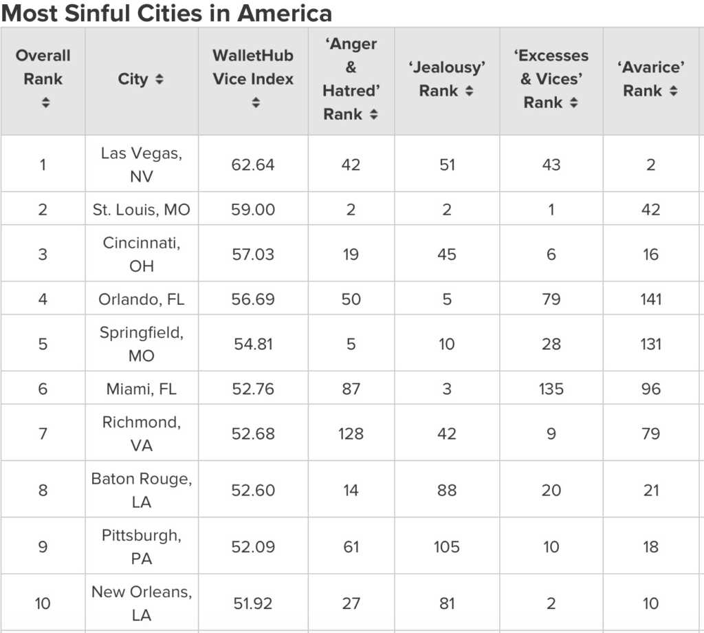 The 10 Most Sinful Cities in America – Faithwire