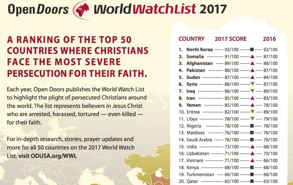 Report: Christian Persecution has Risen to ‘Dire’ and ‘Unprecedented ...