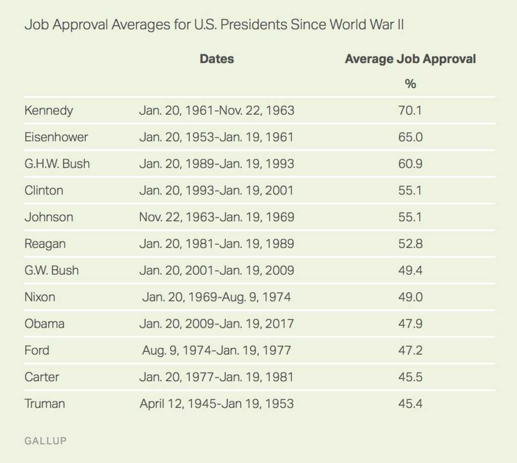 George W. Bush Actually Had Higher Approval Ratings Than Barack Obama ...
