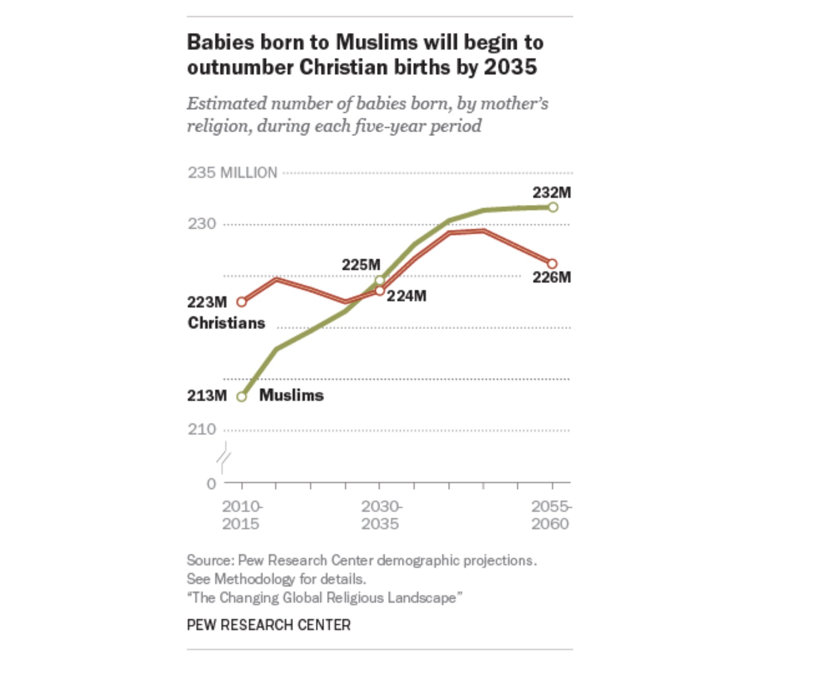 Islam Is About to Become the Fastest Growing Religion — Here’s What the ...