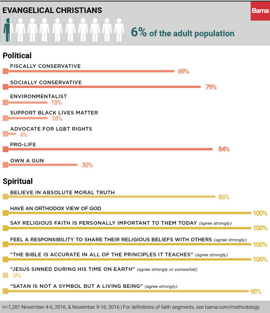 God and Guns? Evangelicals Shatter ‘Conservative’ Stereotype With This ...