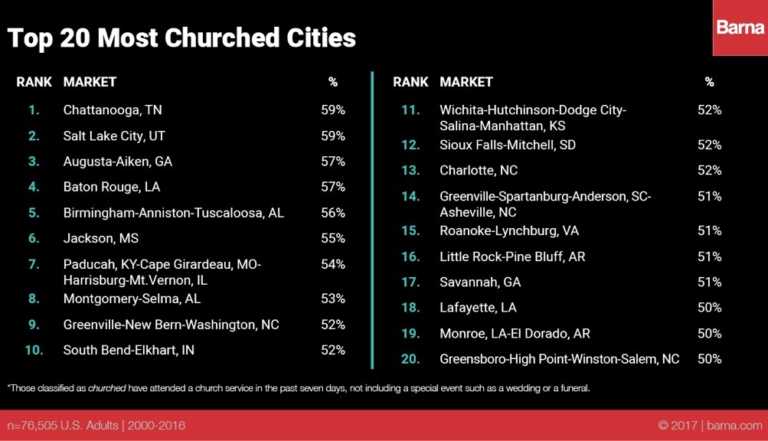 Revealed: The 20 Most Churched — and Unchurched — Cities in America ...