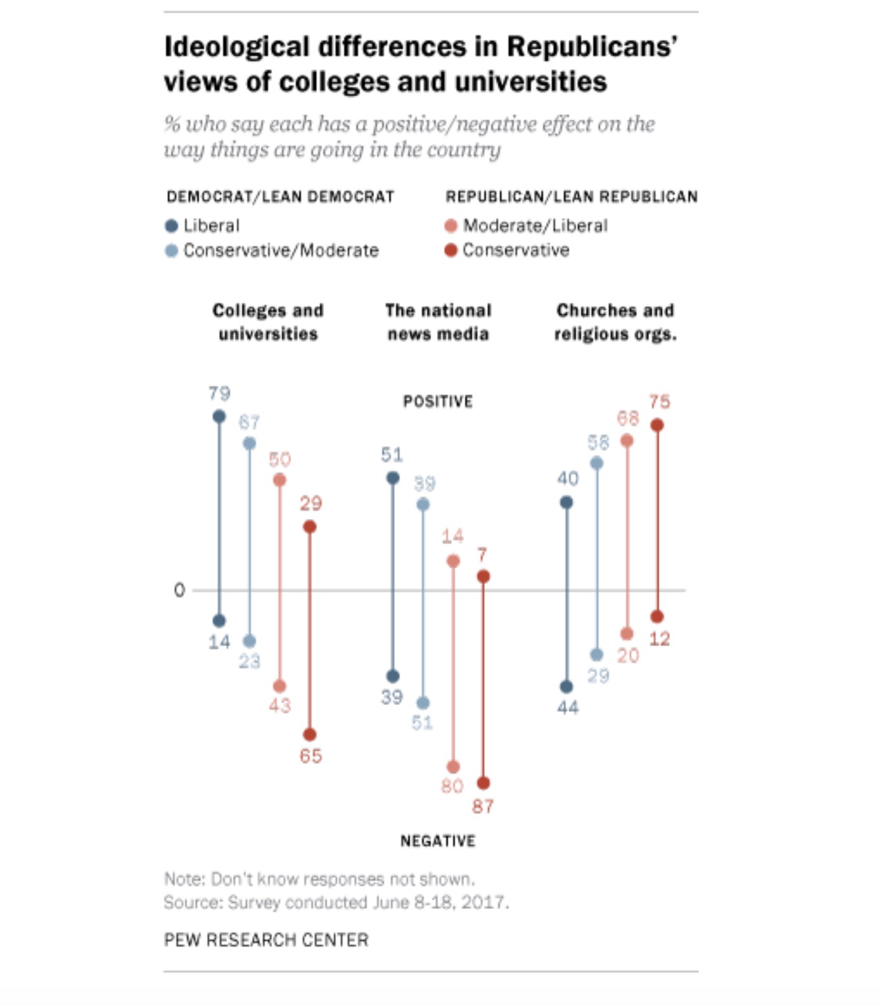 Democrats and Republicans Are Asked if Churches Have a Negative Impact ...
