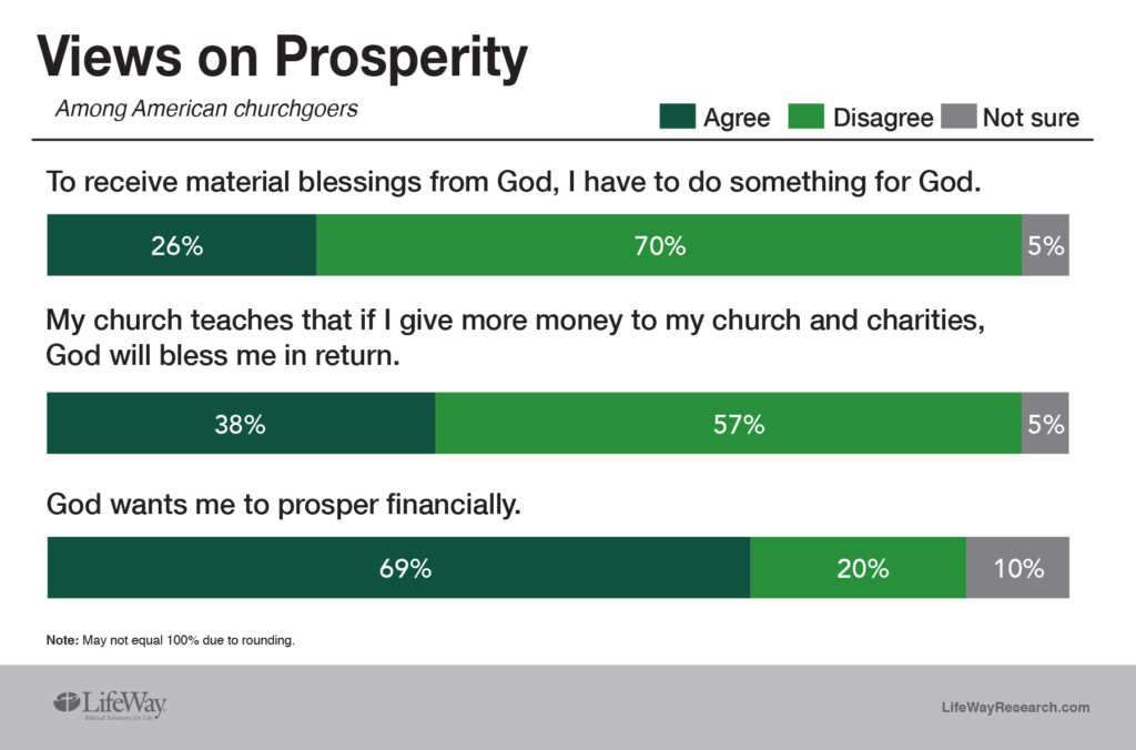 American Evangelicals See Widespread Acceptance of ‘Prosperity Gospel ...